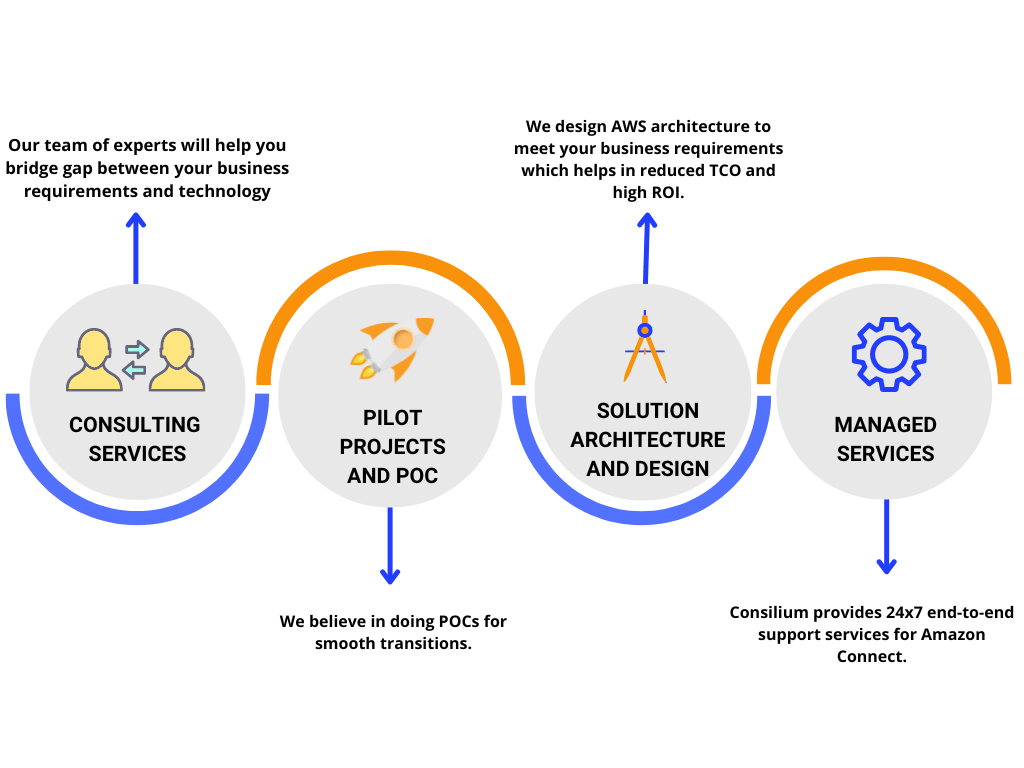 Amazon Connect – Consilium Software